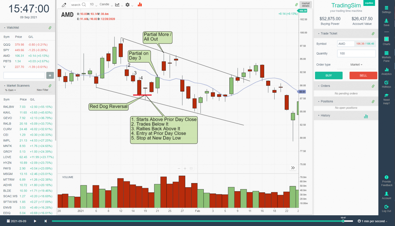 The Red Dog Reversal: A Strategy for Day or Swing Trading | TradingSim