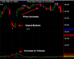 Island Reversal – 3 Simple Trading Strategies | TradingSim