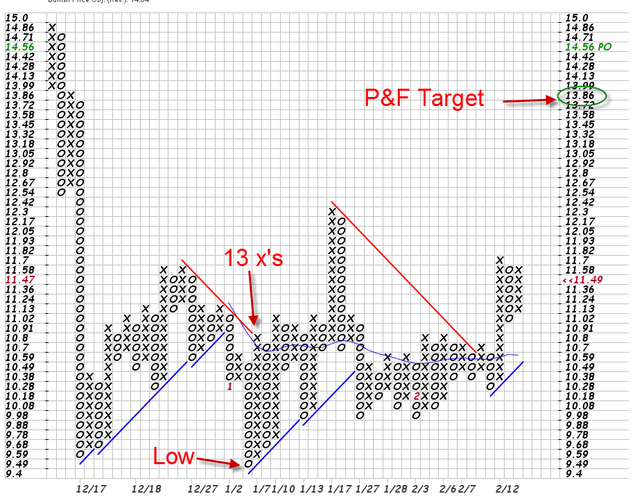Calculate Point & Figure Price Targets when Swing Trading | TradingSim